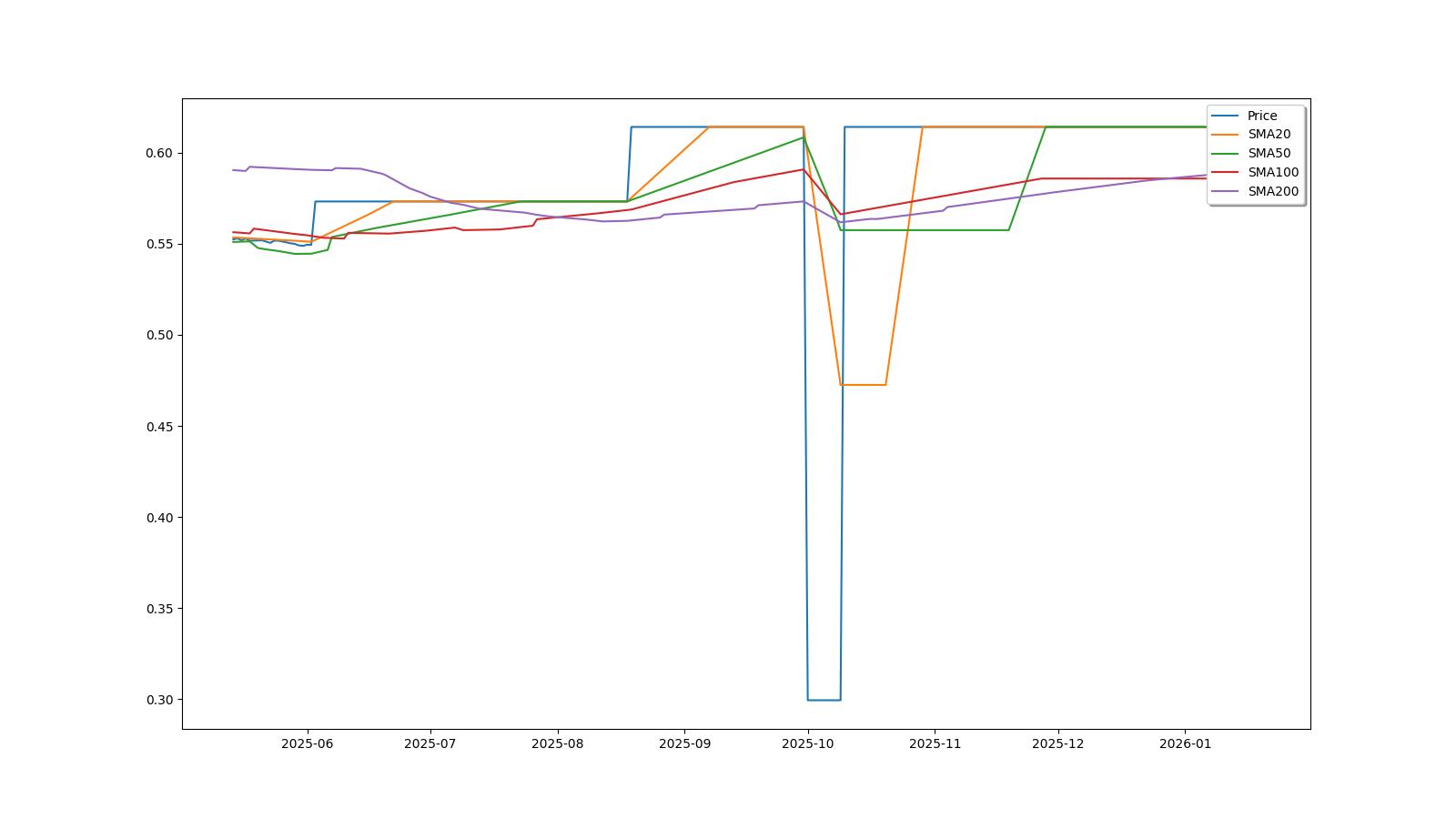 SingularityNET Simple Moving Averages
