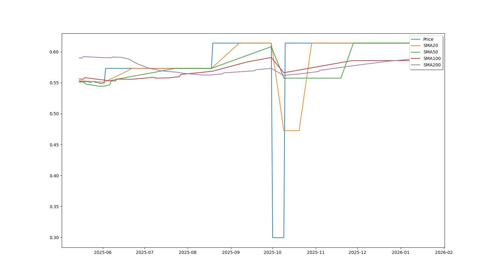 SingularityNET Simple Moving Averages