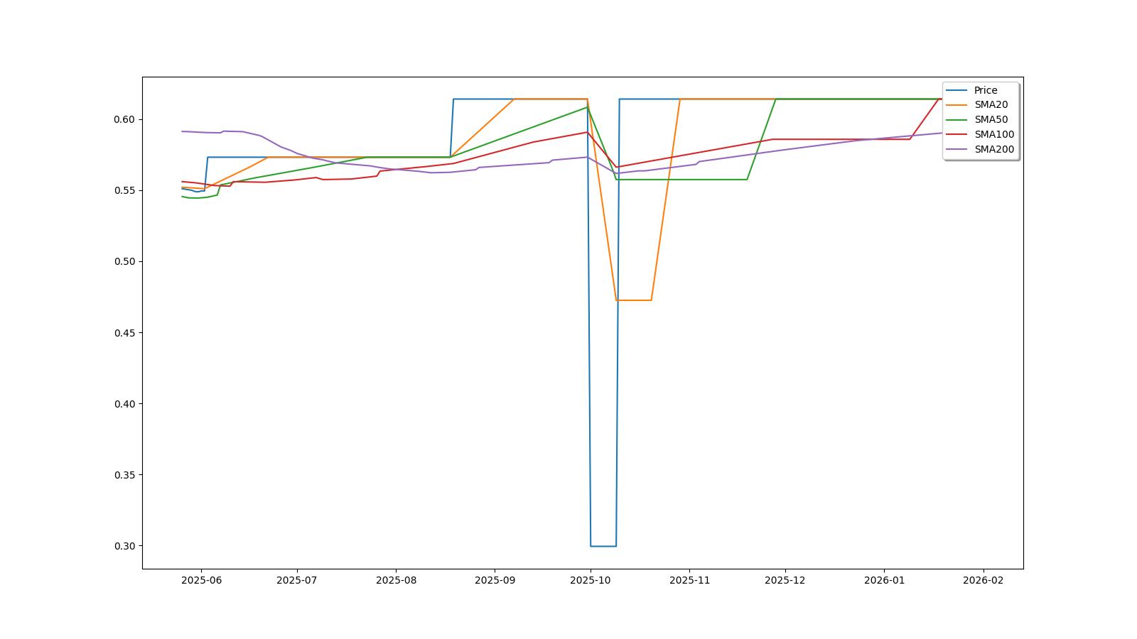 SingularityNET Simple Moving Averages