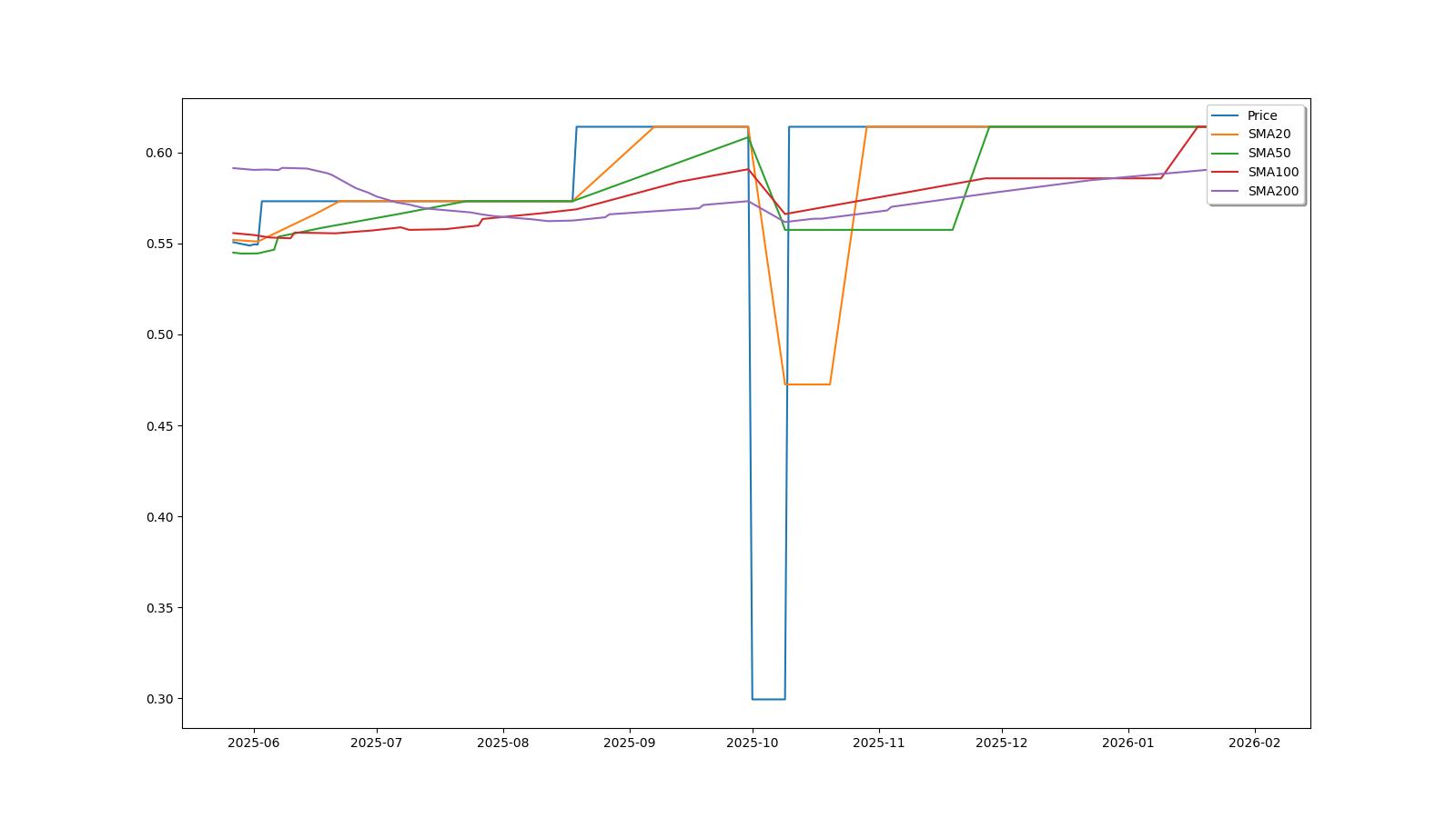 SingularityNET Simple Moving Averages