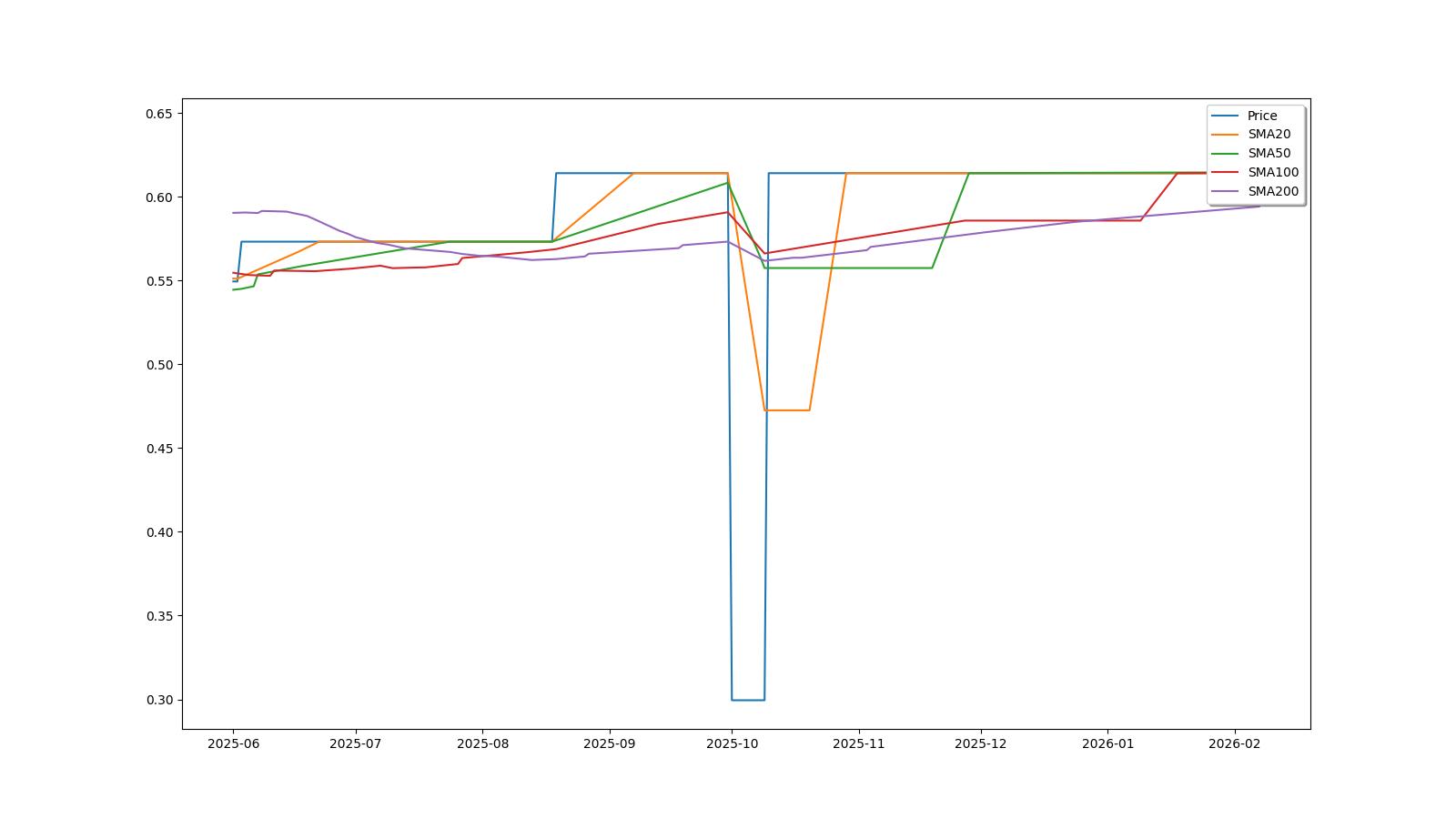 SingularityNET Simple Moving Averages