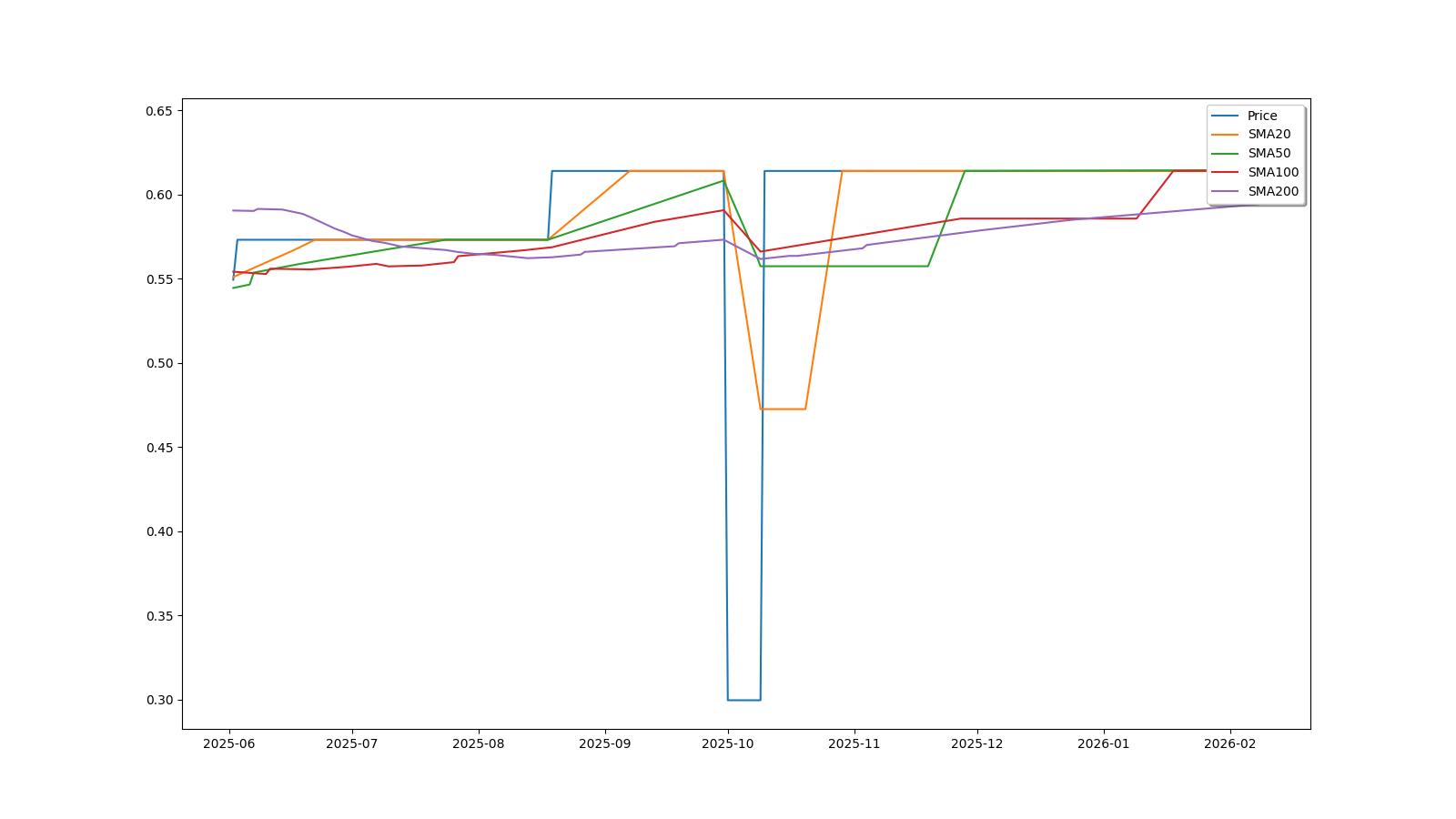 SingularityNET Simple Moving Averages
