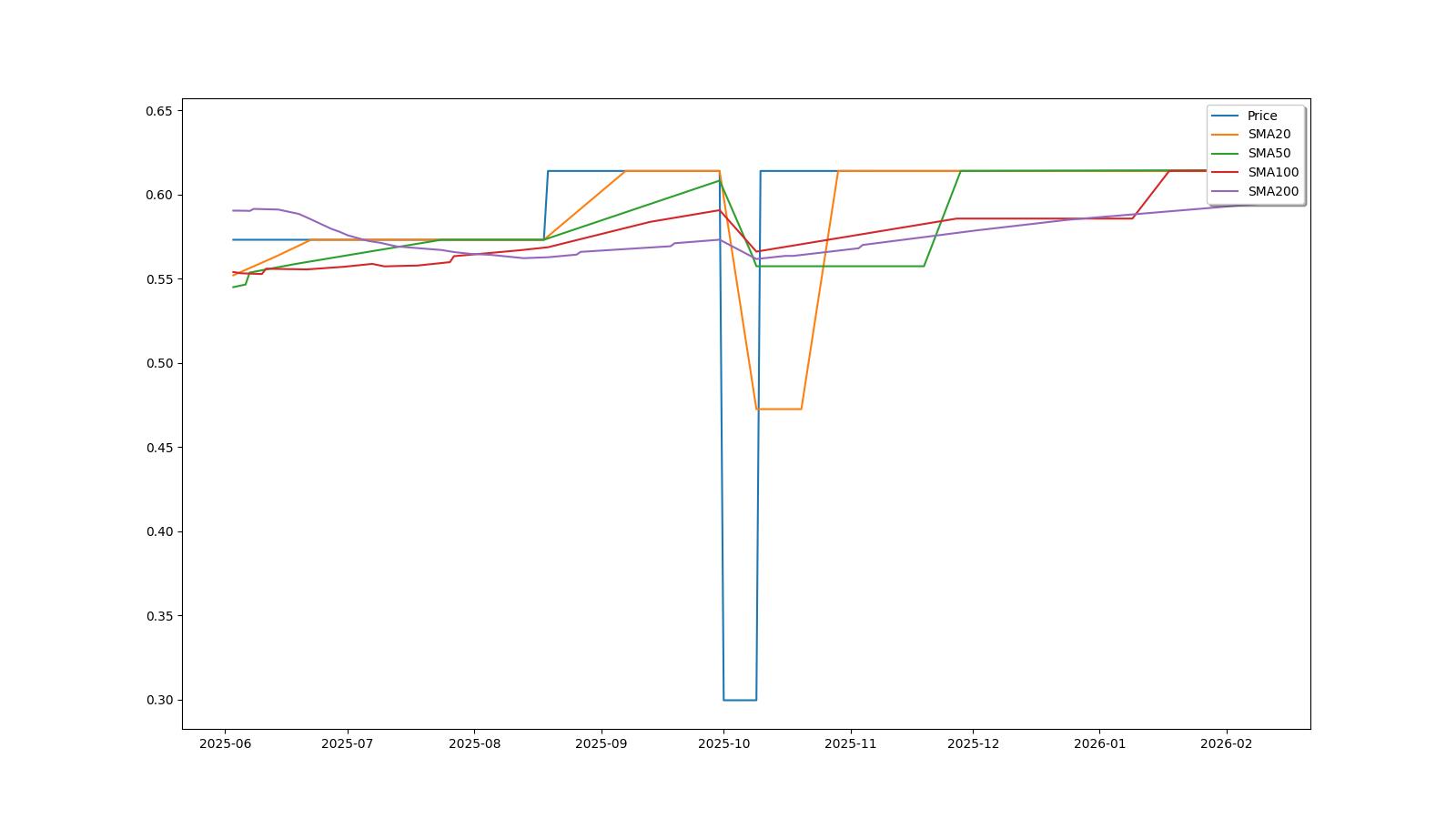 SingularityNET Simple Moving Averages