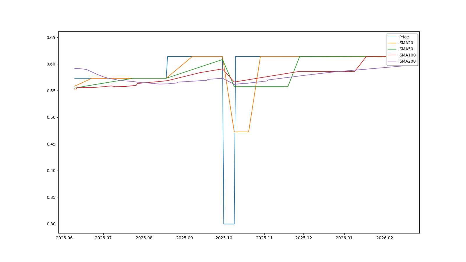 SingularityNET Simple Moving Averages