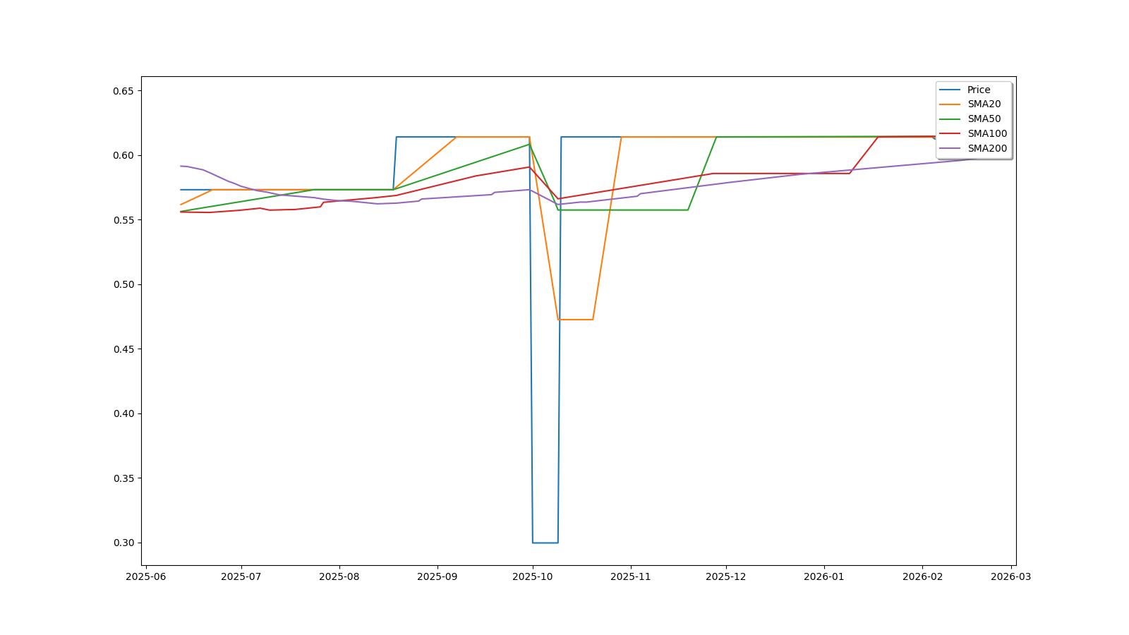 SingularityNET Simple Moving Averages