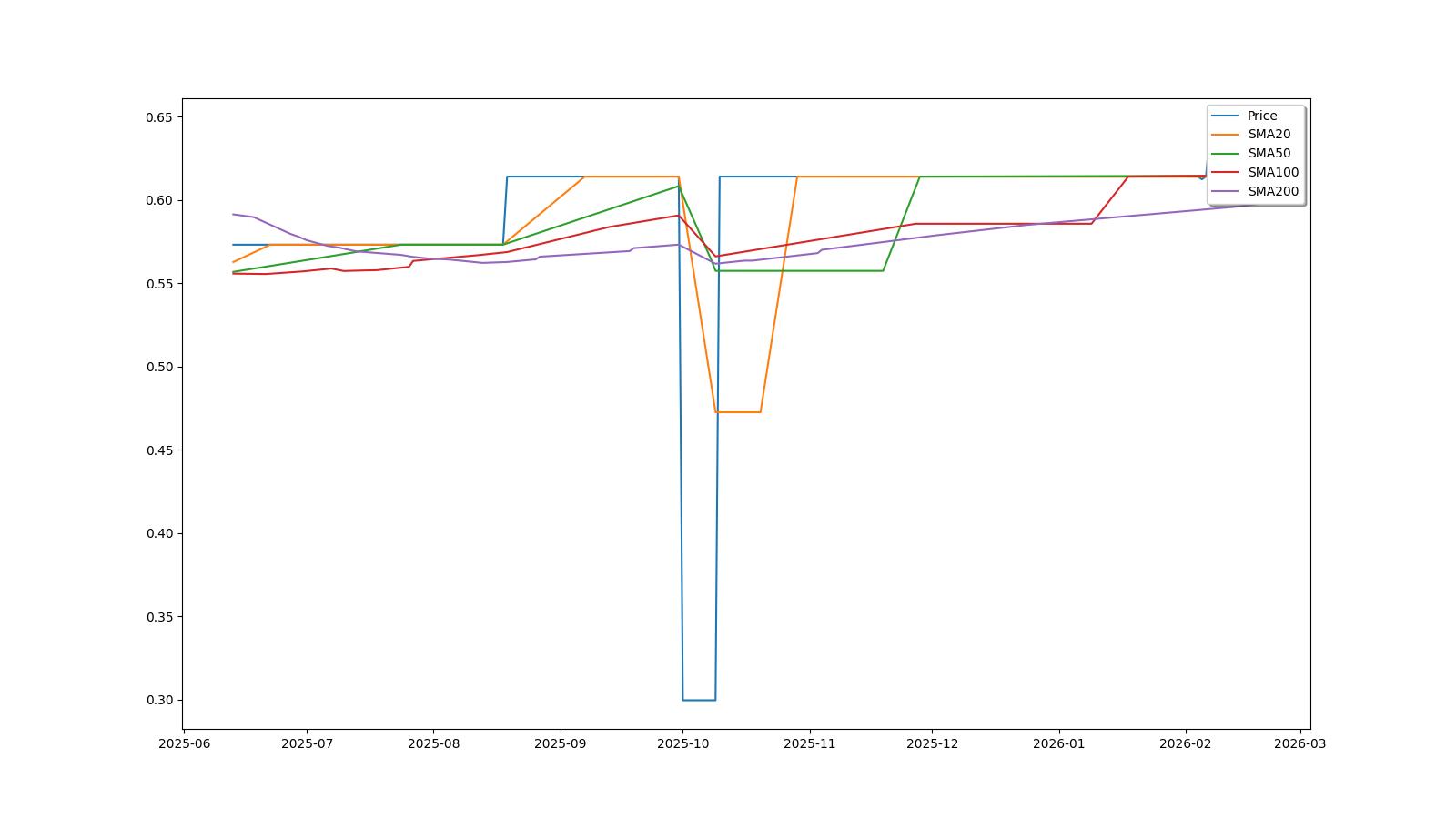 SingularityNET Simple Moving Averages