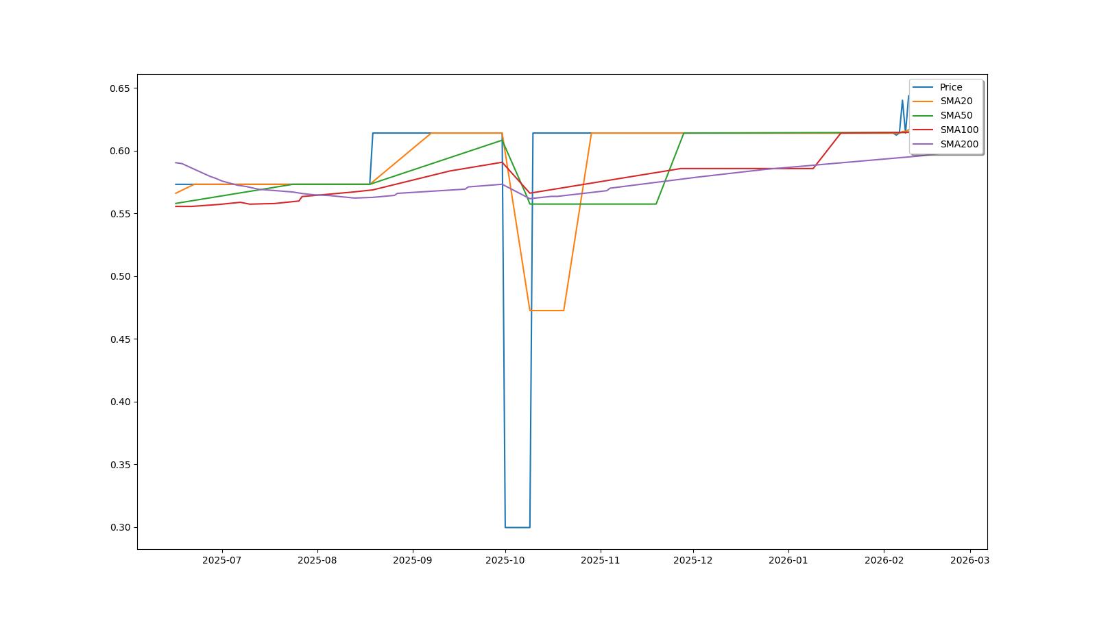SingularityNET Simple Moving Averages