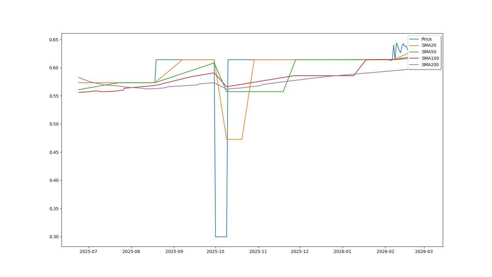 SingularityNET Simple Moving Averages