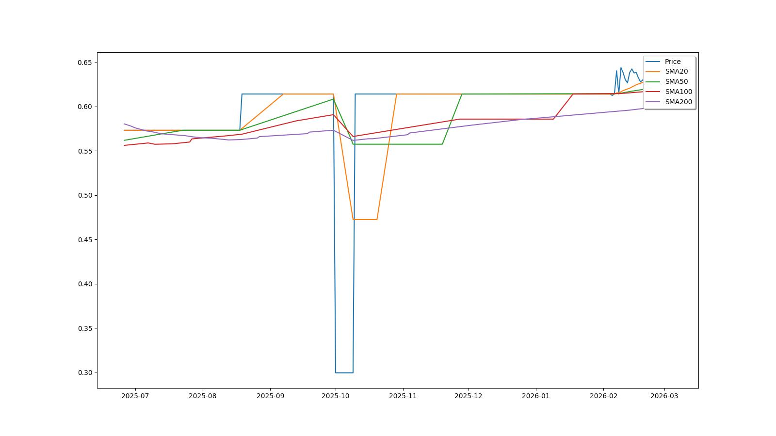 SingularityNET Simple Moving Averages