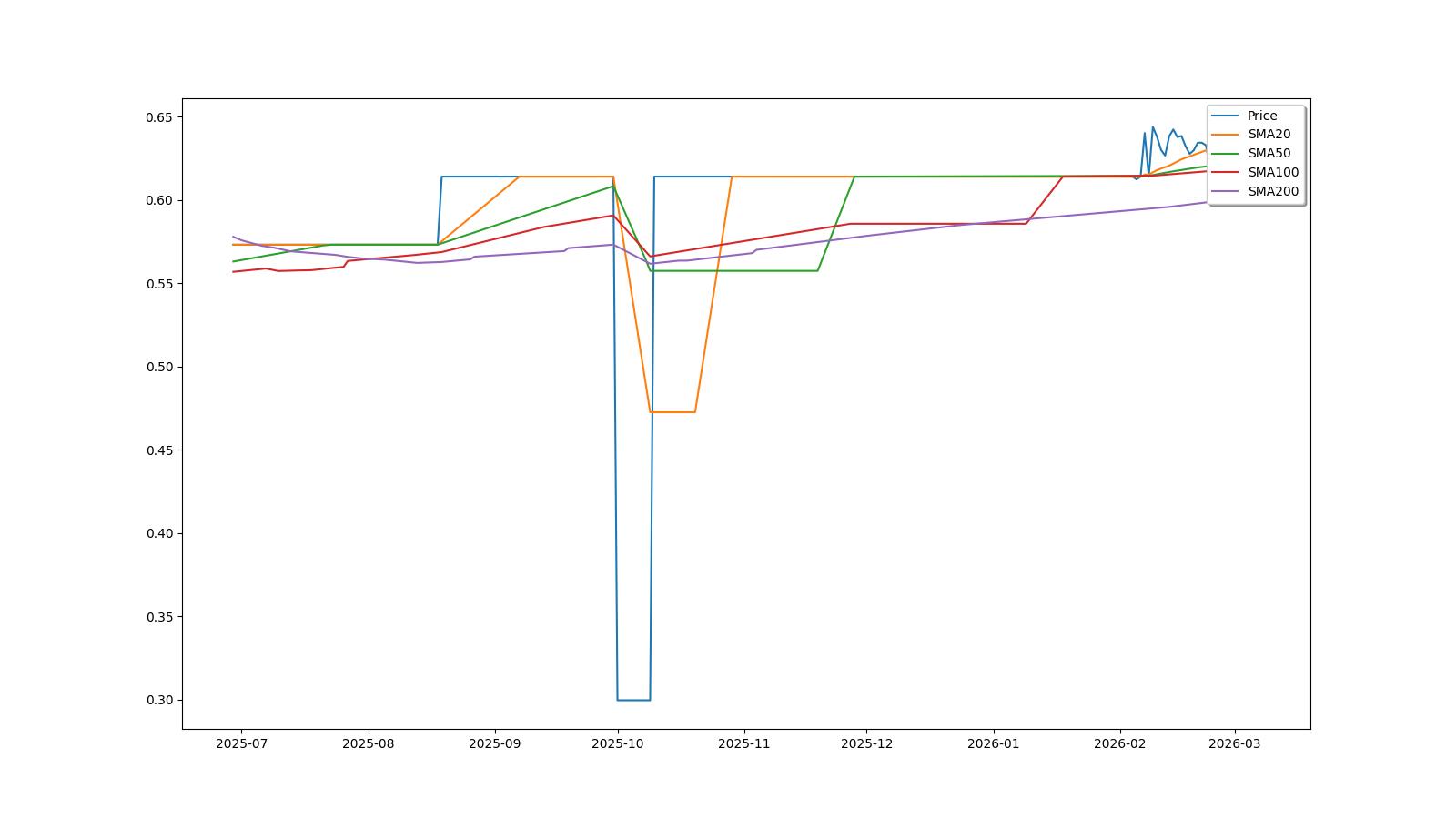 SingularityNET Simple Moving Averages