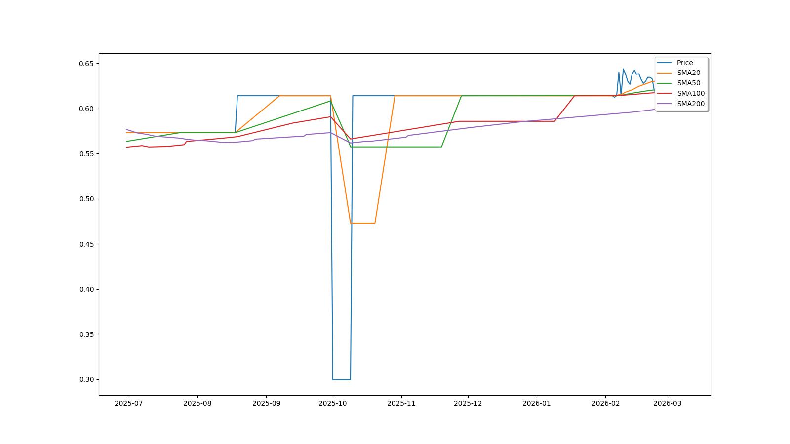 SingularityNET Simple Moving Averages