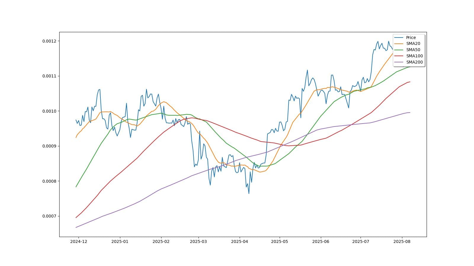 SINOVATE Simple Moving Averages