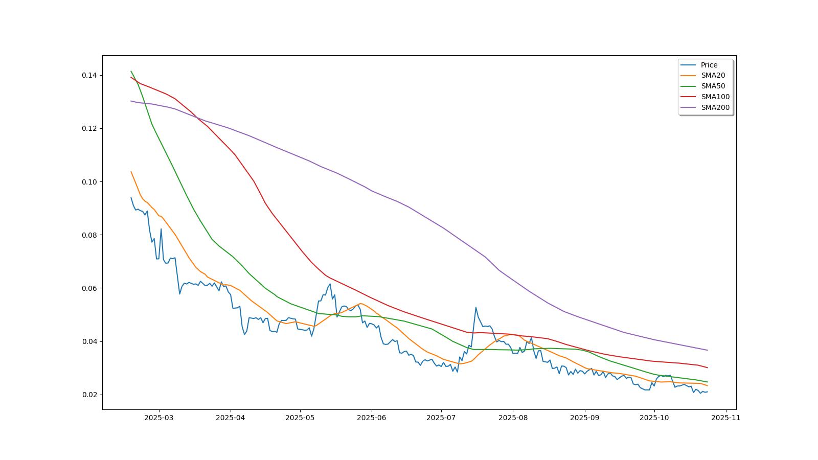 Sipher Simple Moving Averages