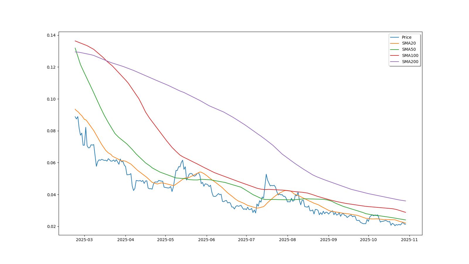 Sipher Simple Moving Averages