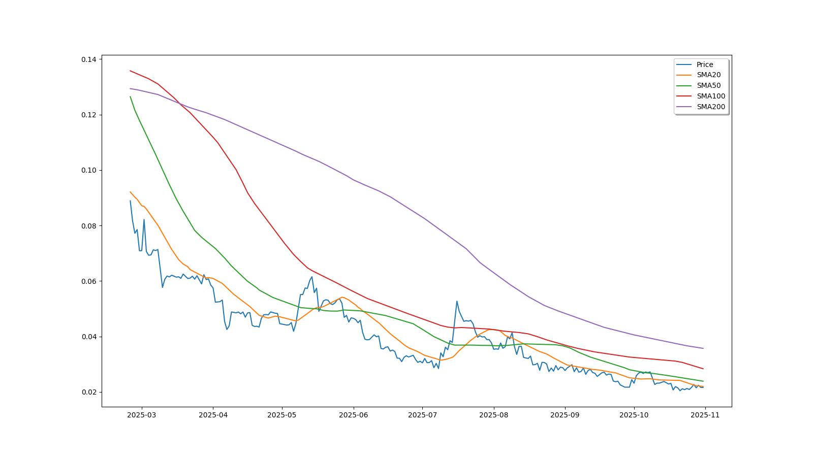 Sipher Simple Moving Averages