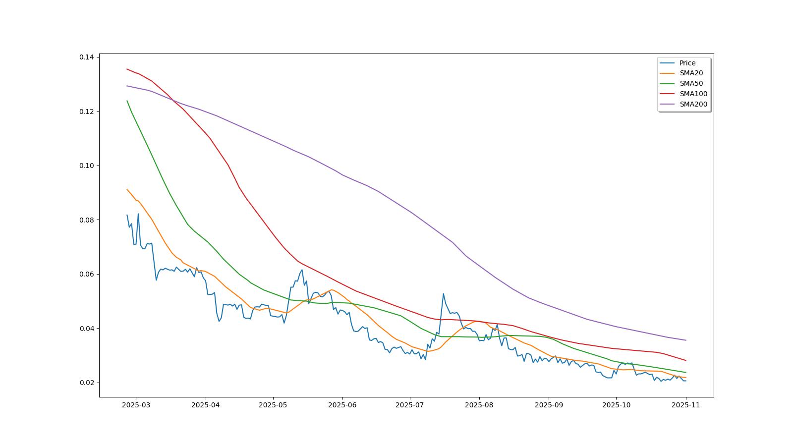 Sipher Simple Moving Averages
