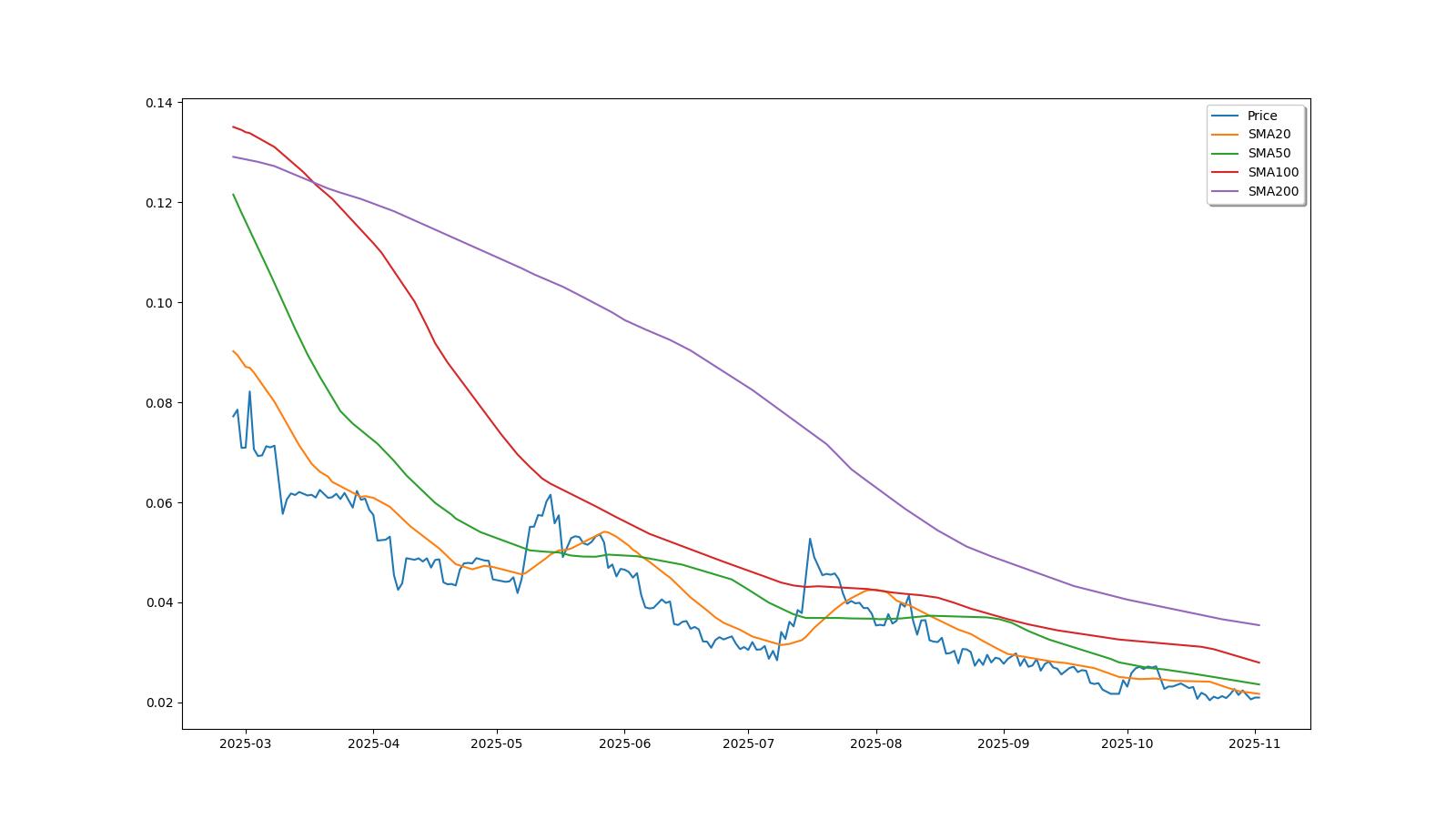 Sipher Simple Moving Averages