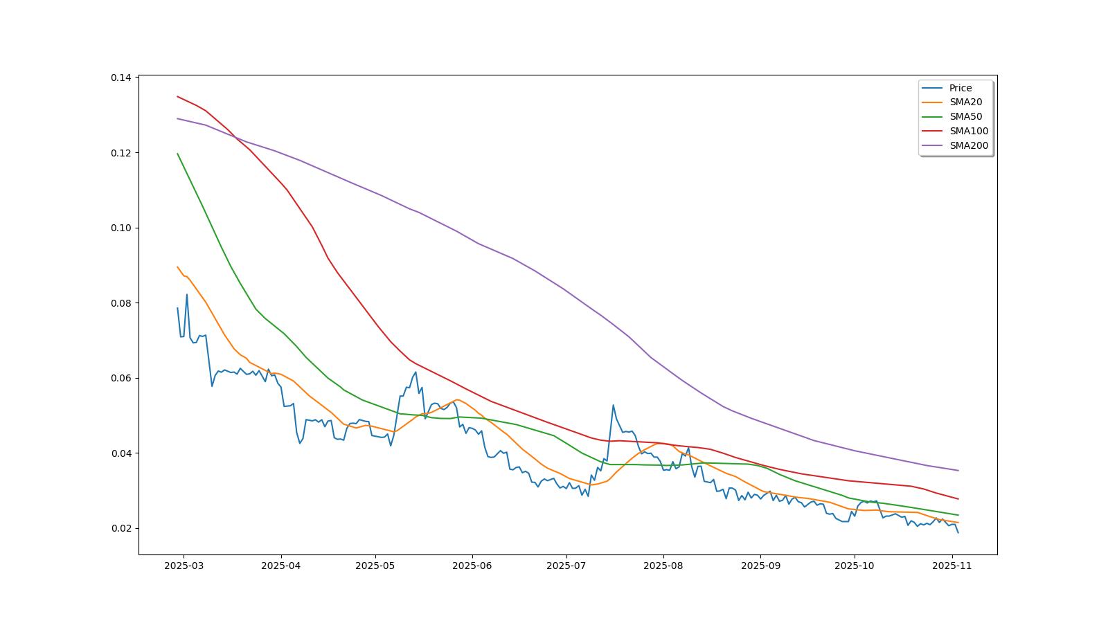 Sipher Simple Moving Averages