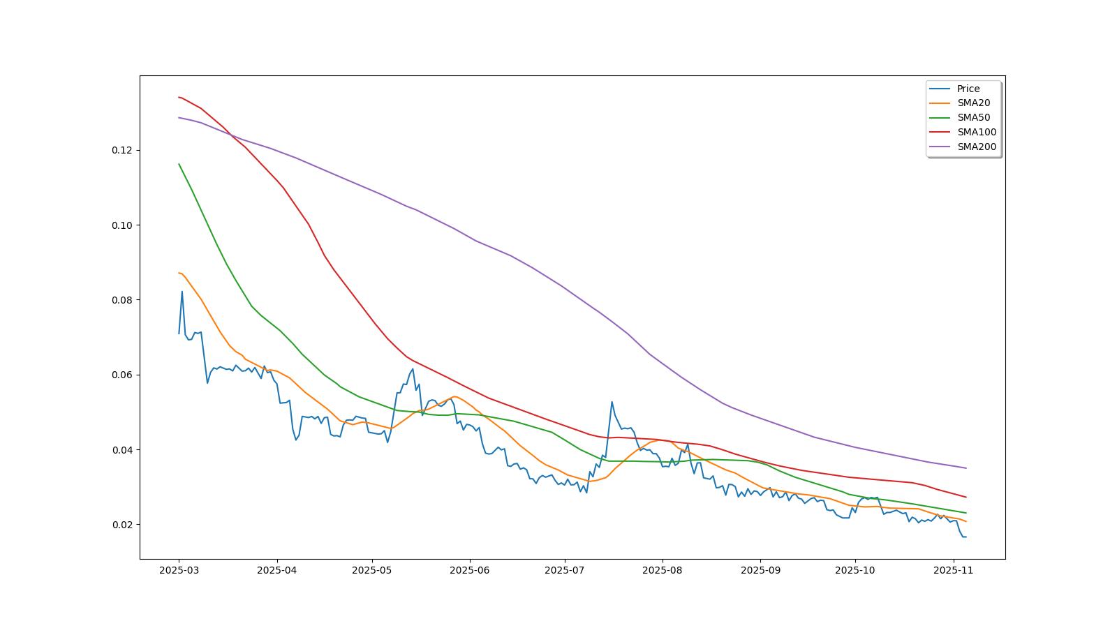 Sipher Simple Moving Averages