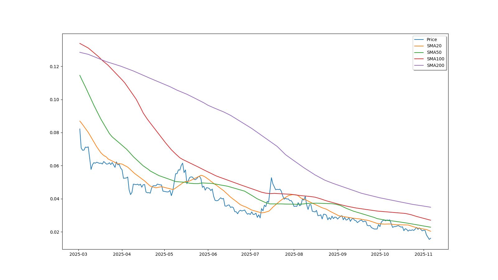Sipher Simple Moving Averages