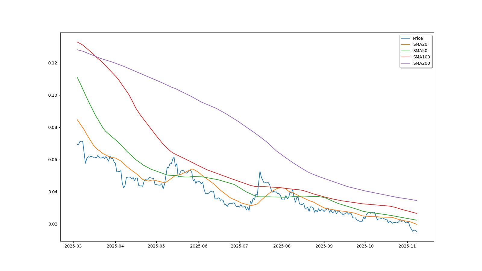Sipher Simple Moving Averages