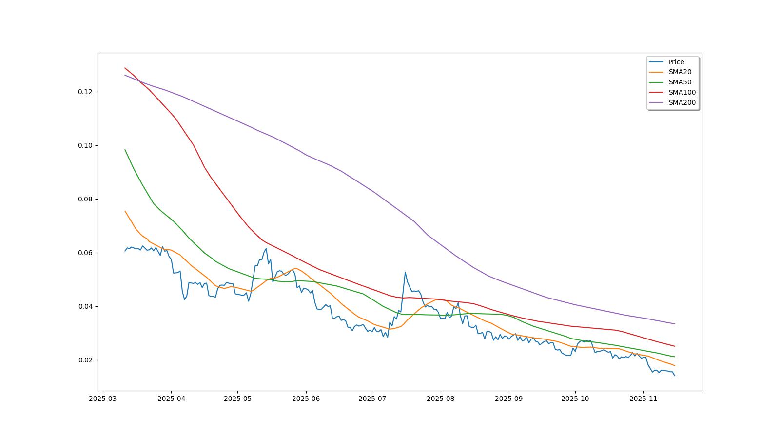 Sipher Simple Moving Averages