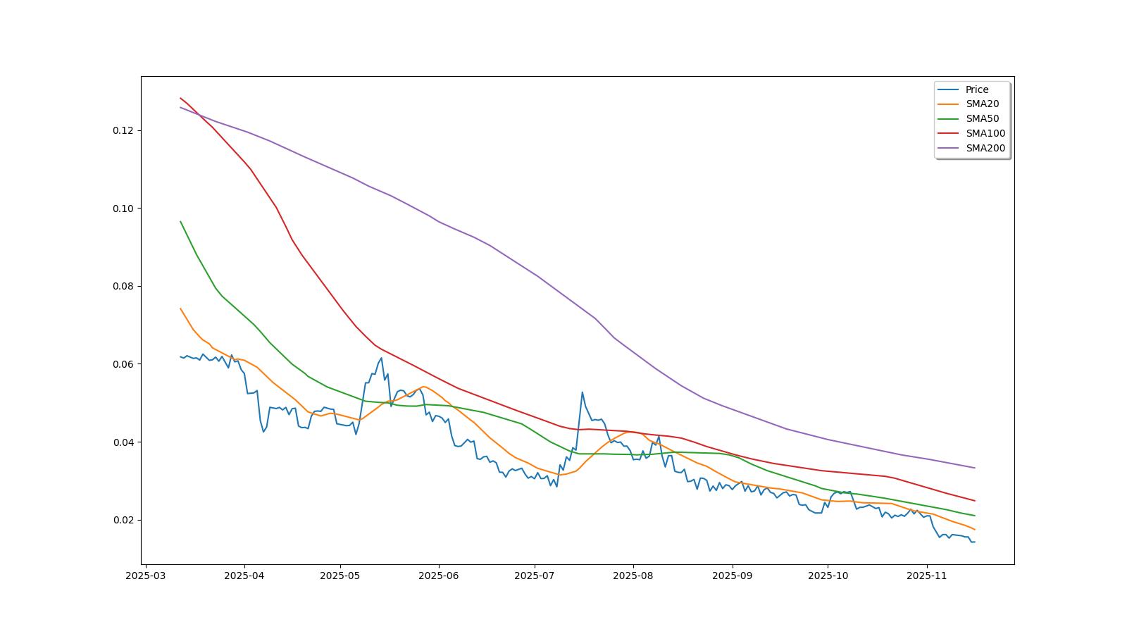 Sipher Simple Moving Averages