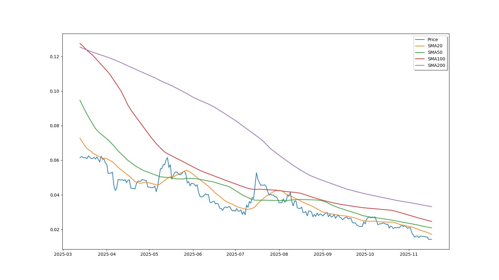 Sipher Simple Moving Averages