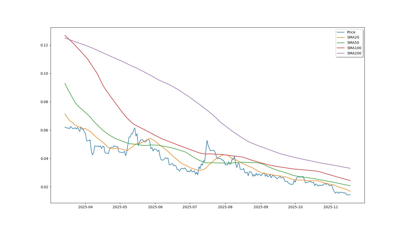 Sipher Simple Moving Averages