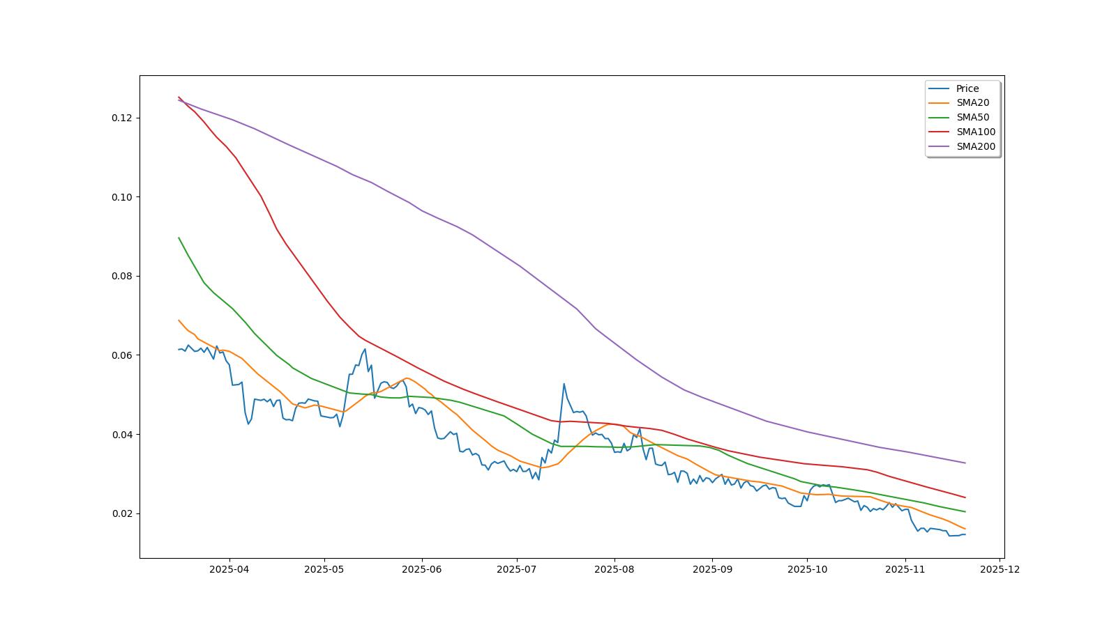 Sipher Simple Moving Averages