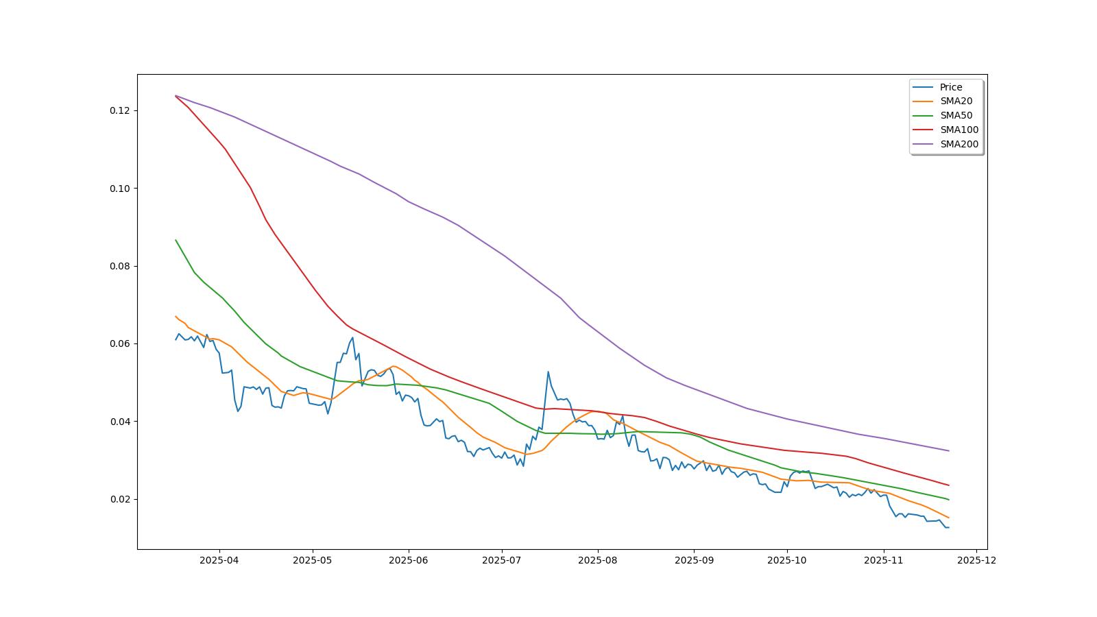 Sipher Simple Moving Averages