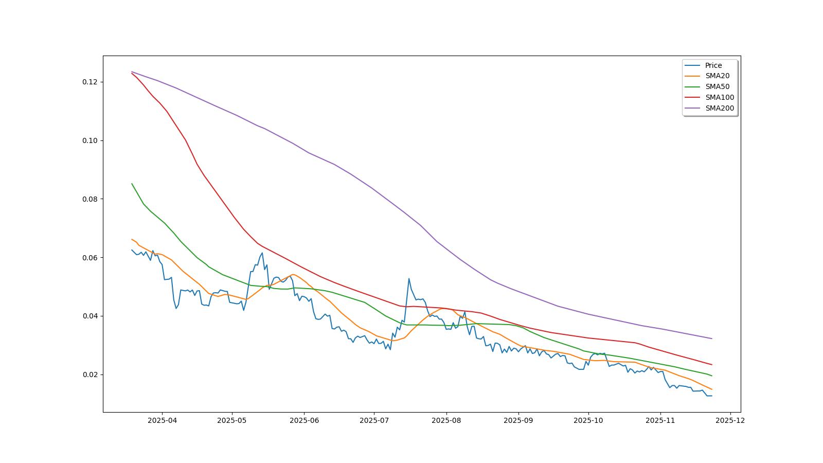 Sipher Simple Moving Averages