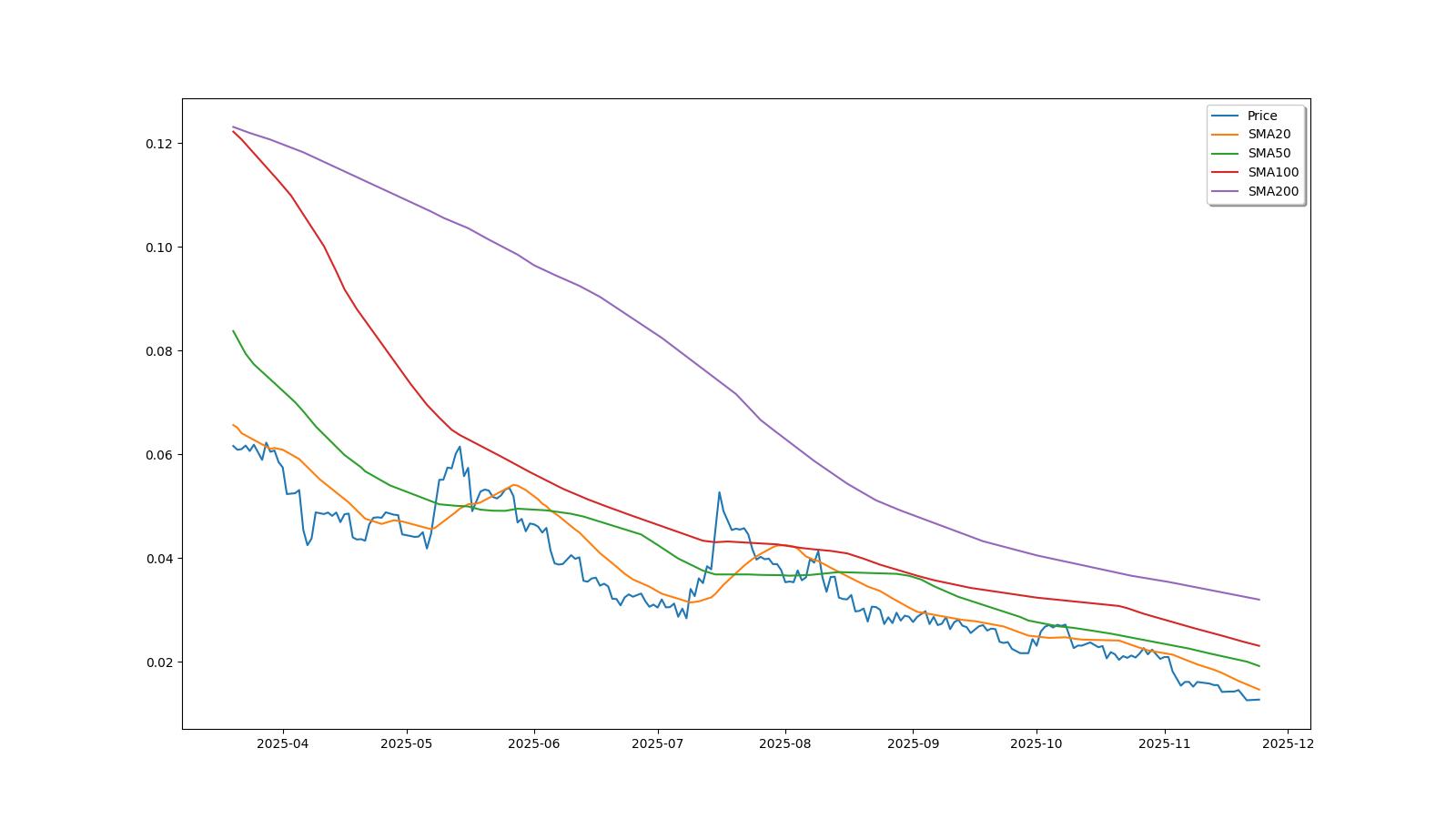 Sipher Simple Moving Averages