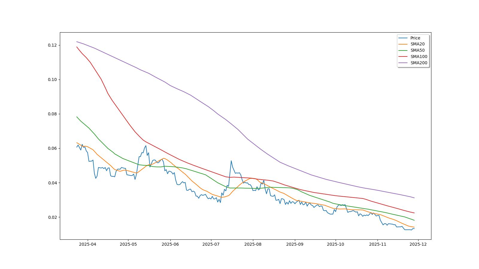 Sipher Simple Moving Averages