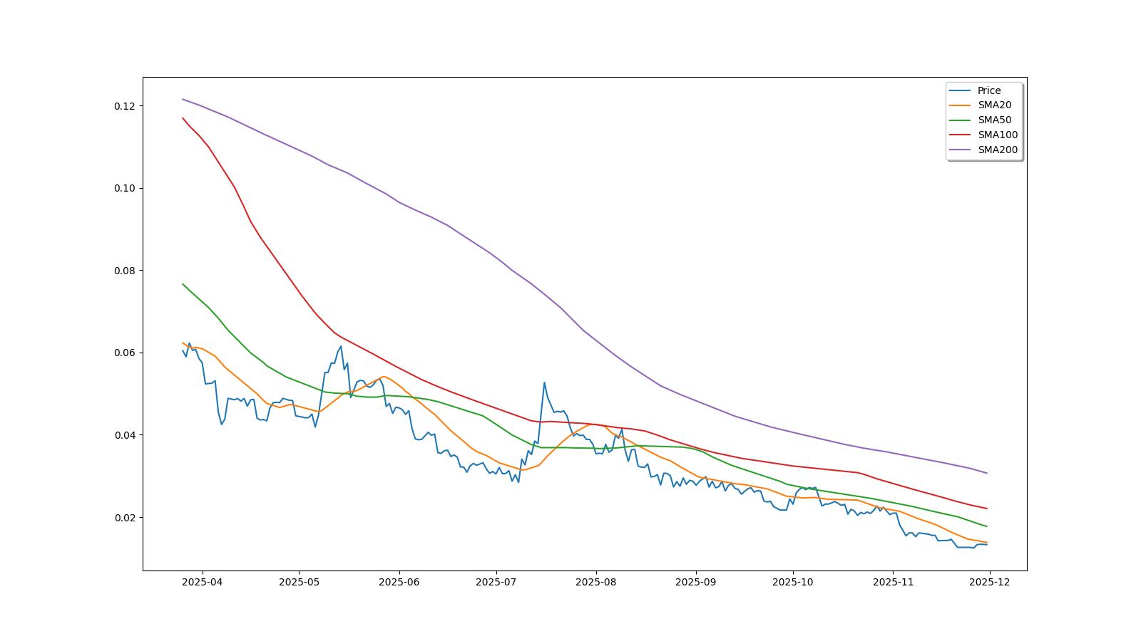 Sipher Simple Moving Averages