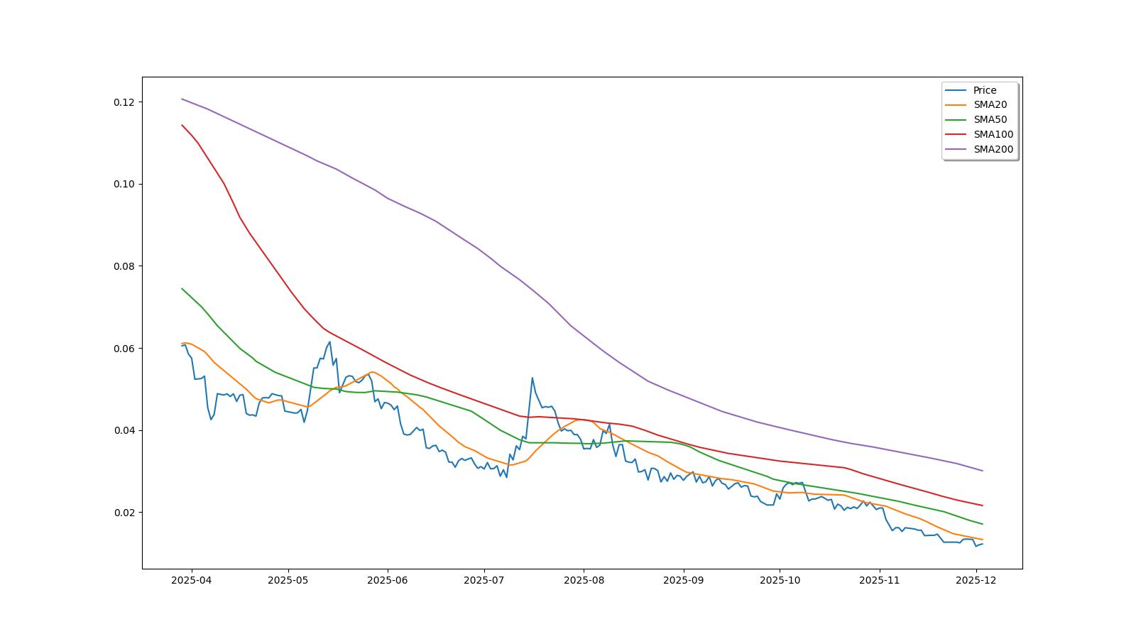 Sipher Simple Moving Averages