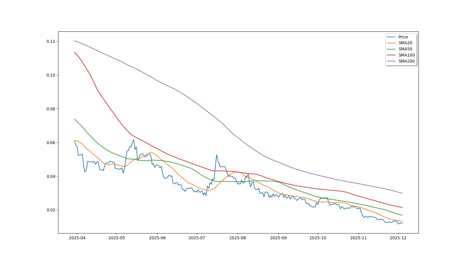 Sipher Simple Moving Averages