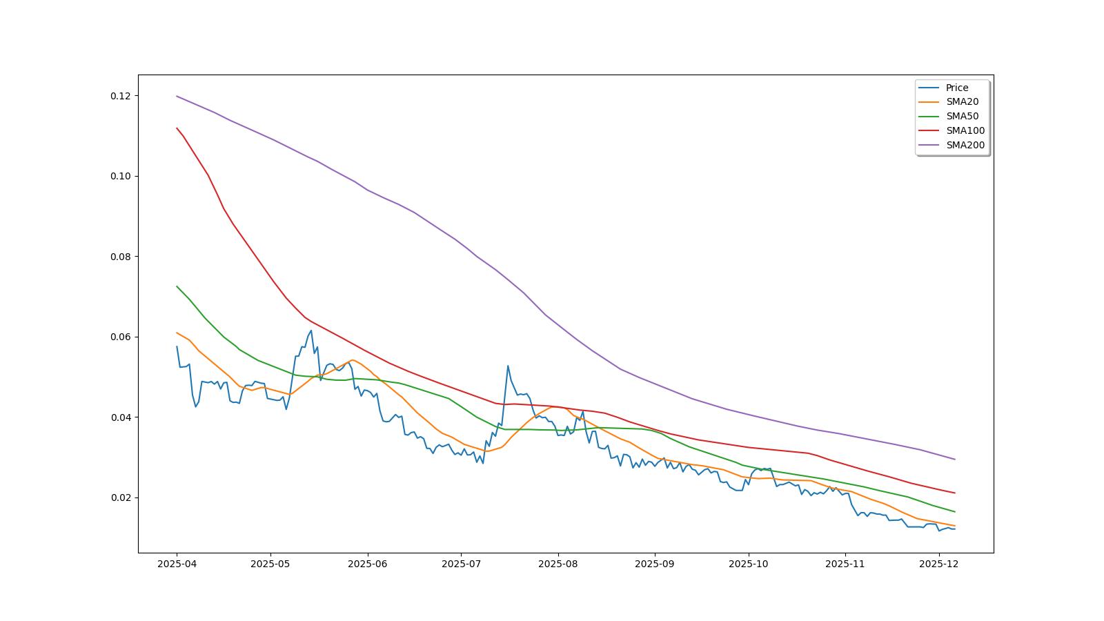 Sipher Simple Moving Averages