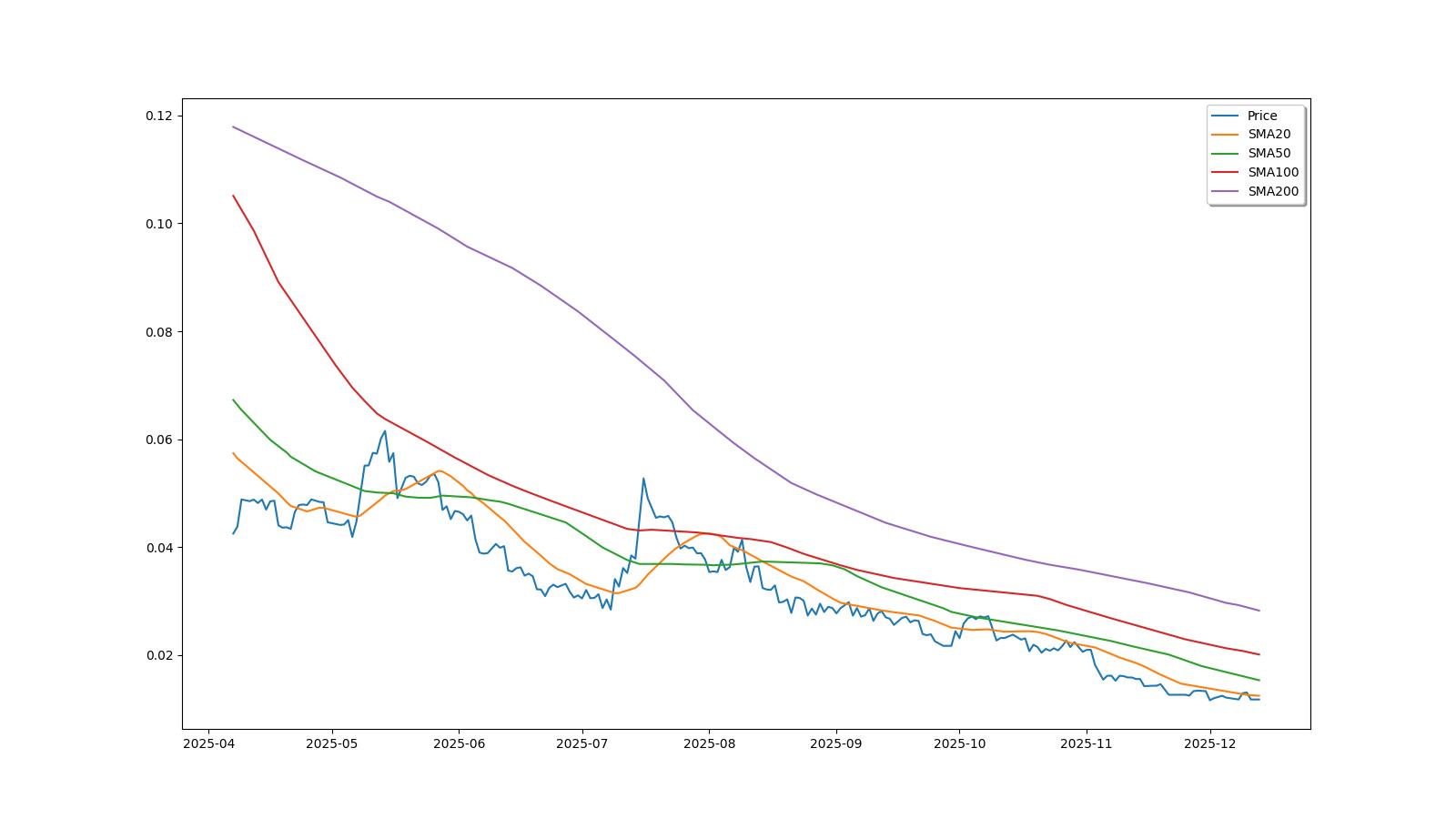 Sipher Simple Moving Averages