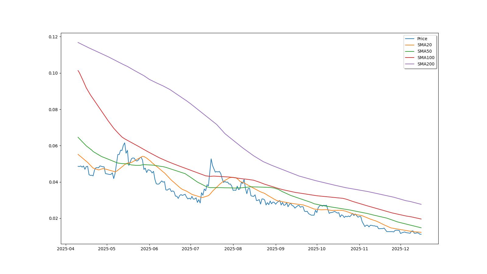 Sipher Simple Moving Averages