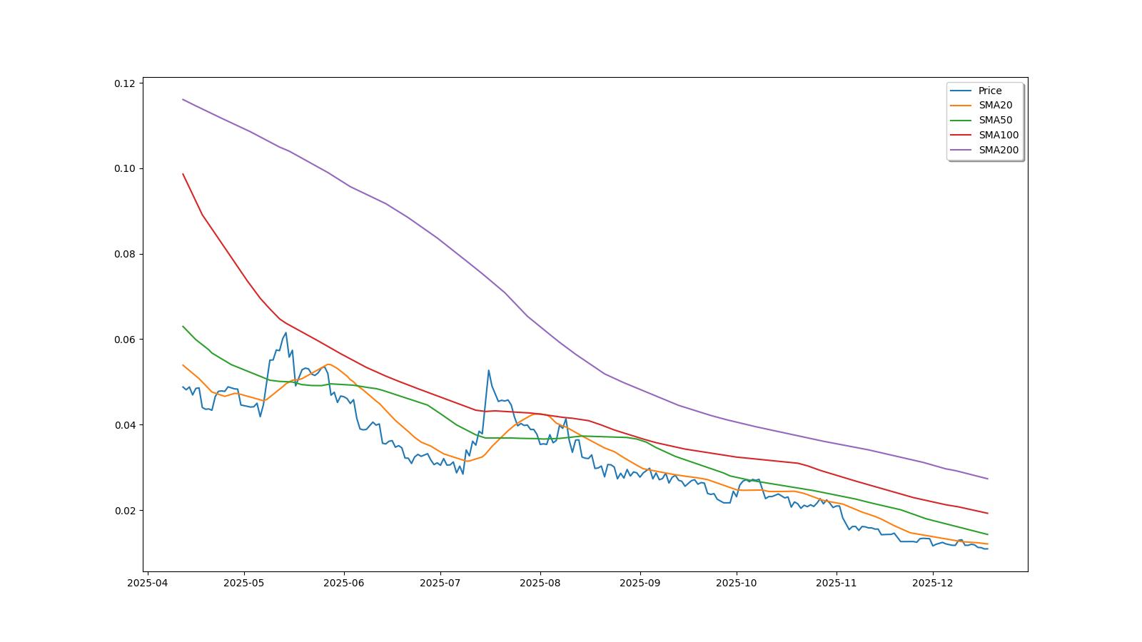 Sipher Simple Moving Averages