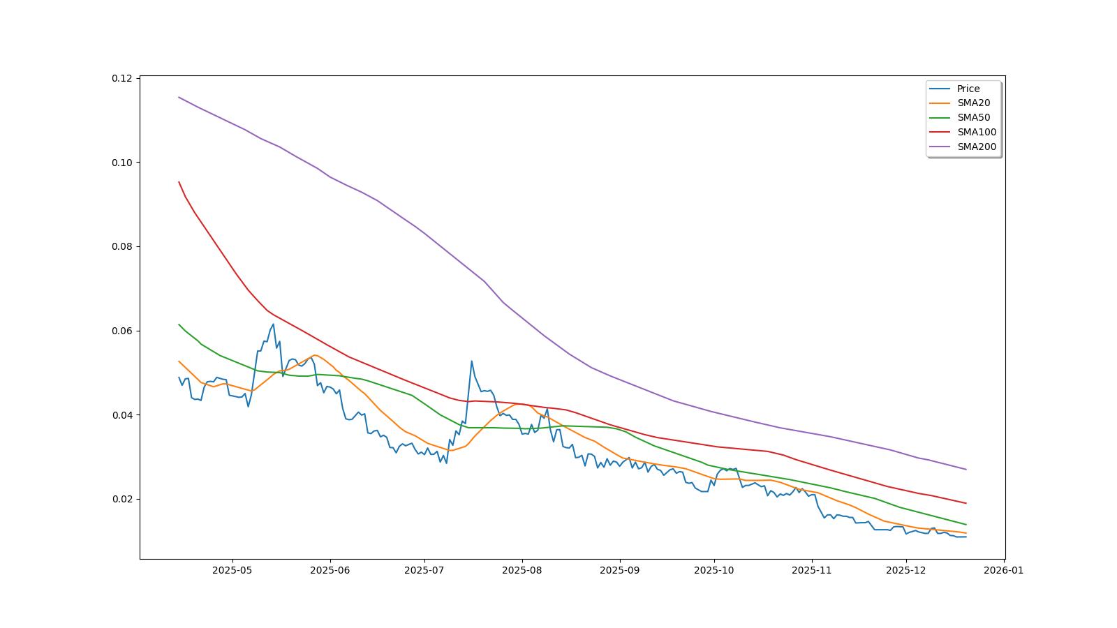 Sipher Simple Moving Averages