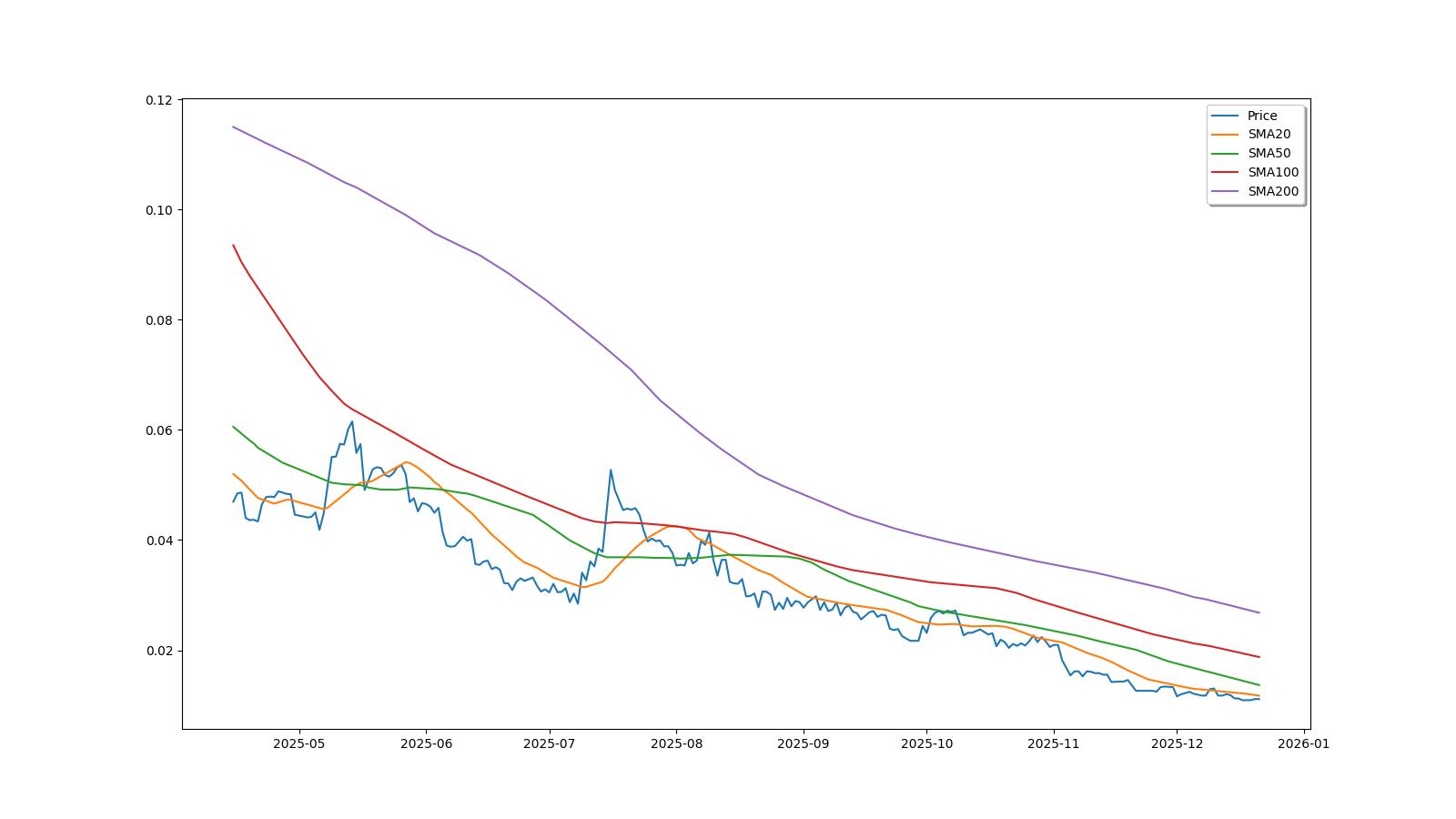 Sipher Simple Moving Averages