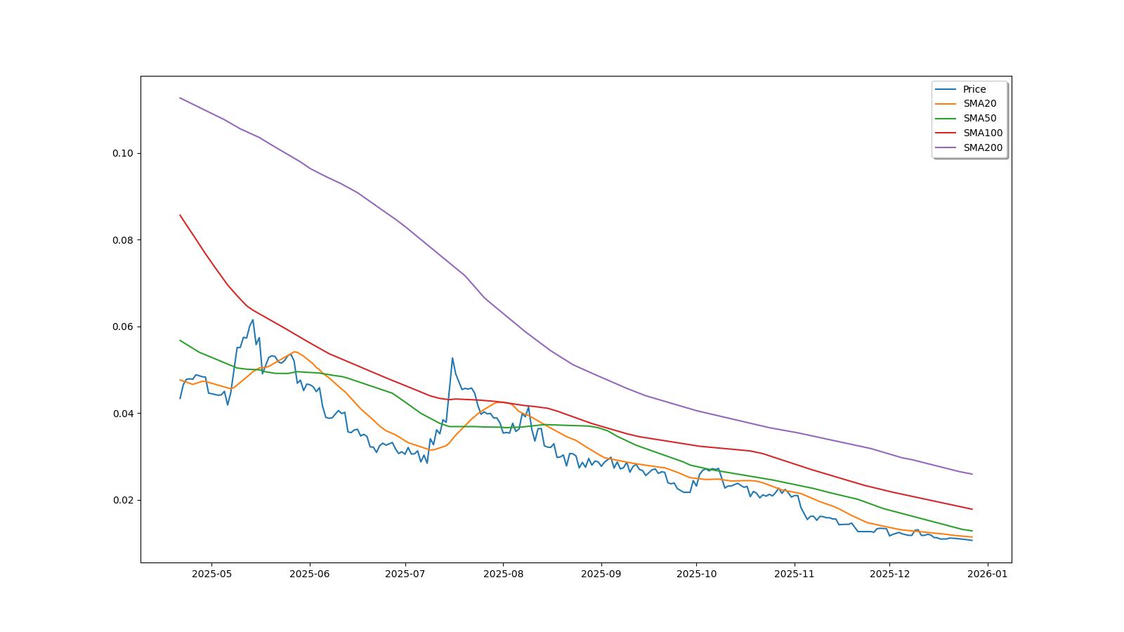 Sipher Simple Moving Averages
