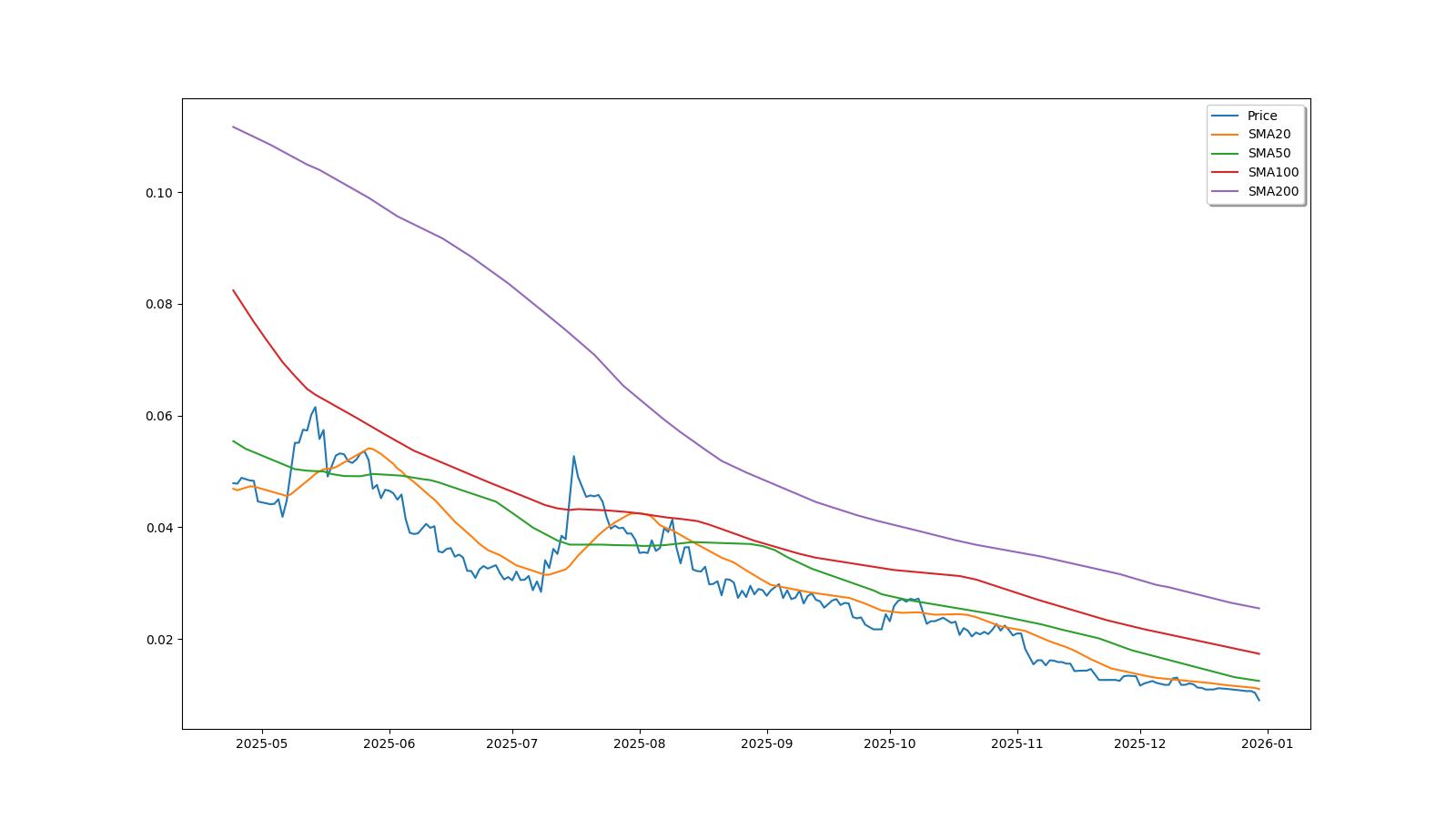 Sipher Simple Moving Averages