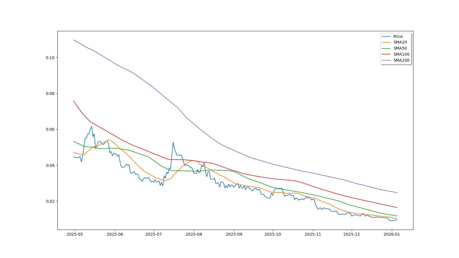 Sipher Simple Moving Averages