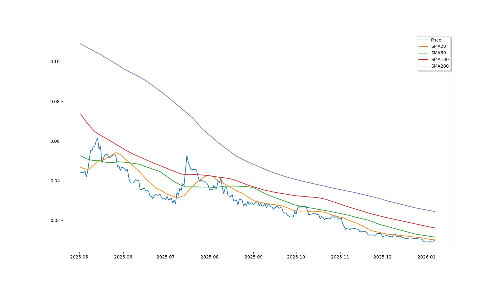 Sipher Simple Moving Averages