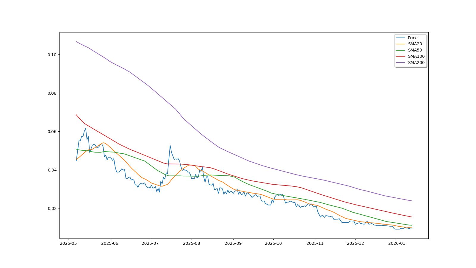 Sipher Simple Moving Averages