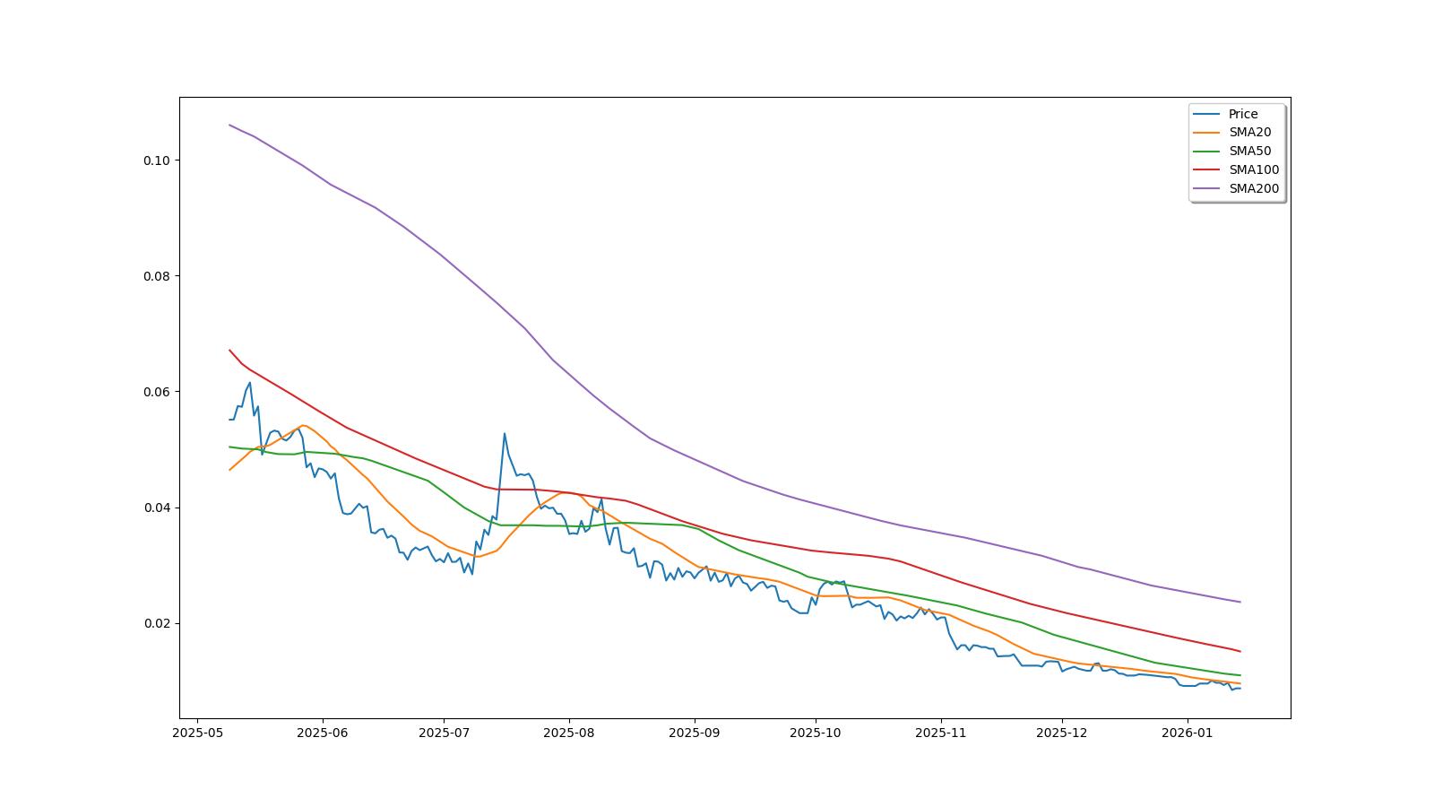 Sipher Simple Moving Averages