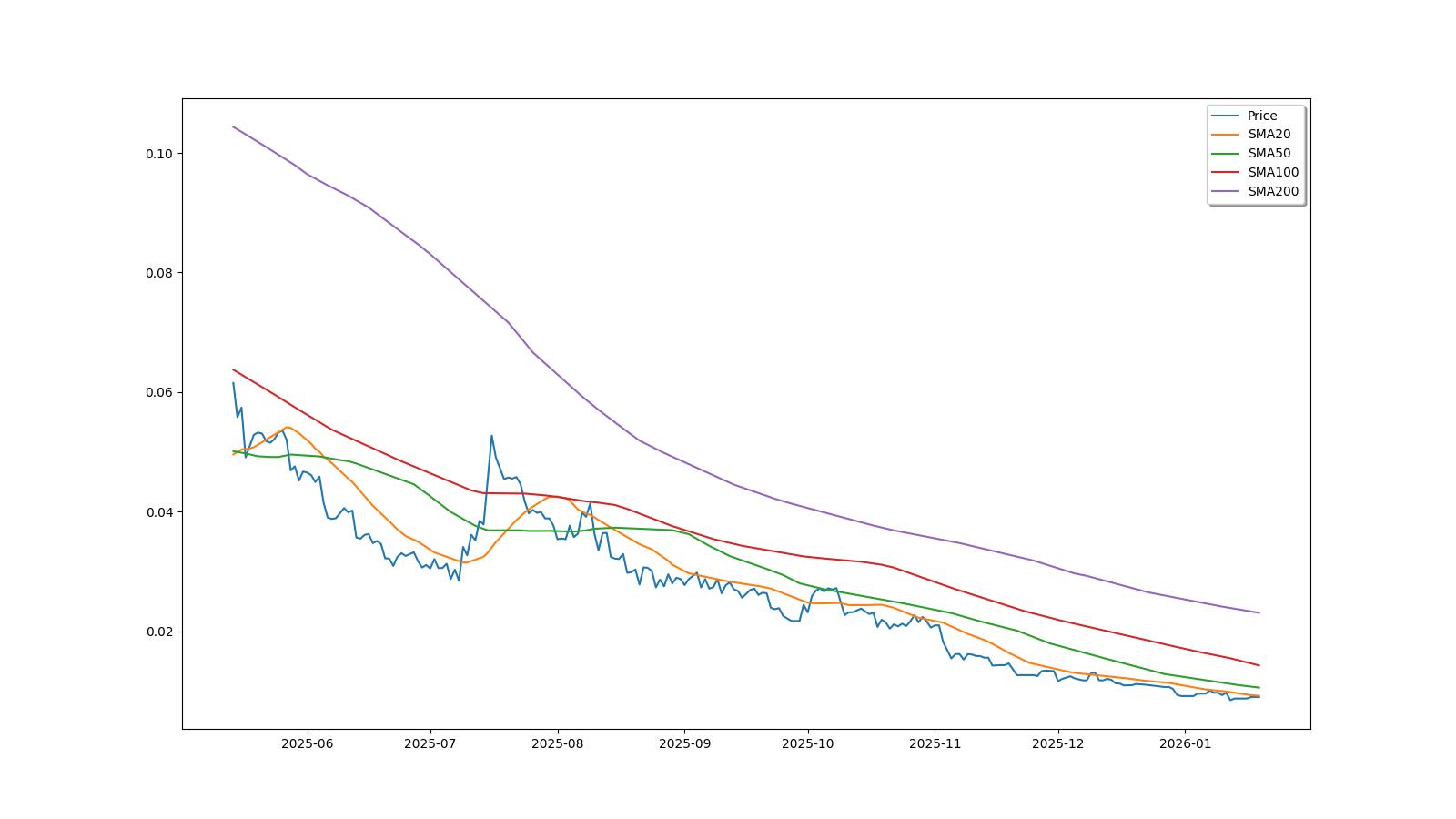 Sipher Simple Moving Averages